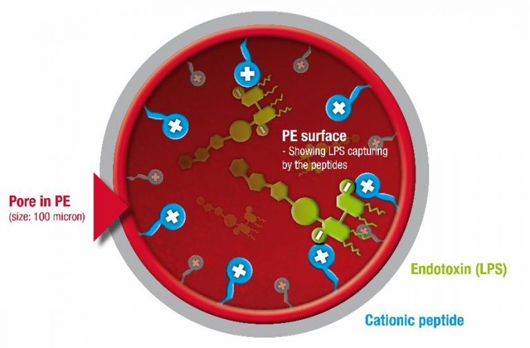 Endotoxin removal - Alteco Medical AB